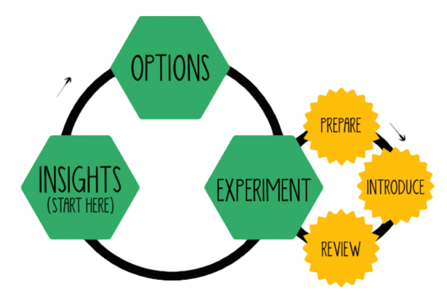 A New Approach For Introducing Change A New Approach For Introducing Change